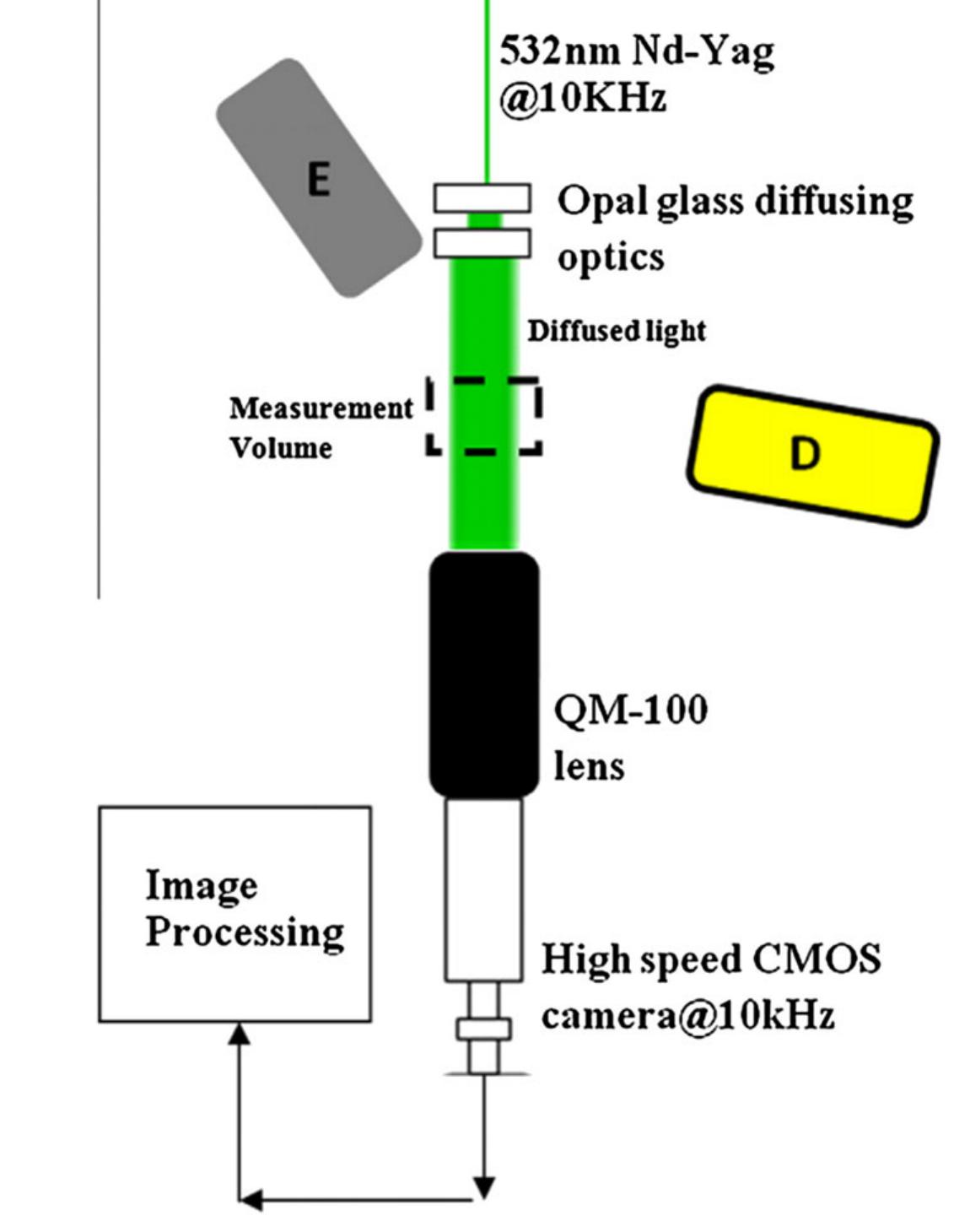 Diagram of phase doppler anemometry or laser doppler