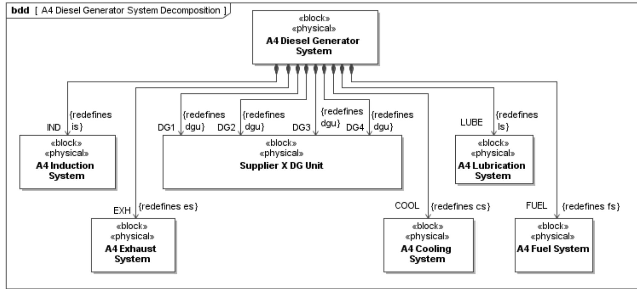 Subsystem block decomposition diagram