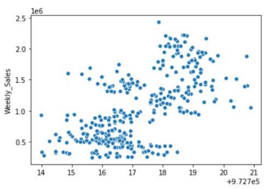 Sales prediction using svr model (2012).