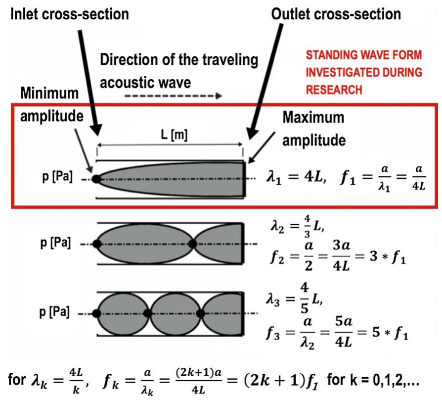 Possible forms of standing waves of a system with a closed