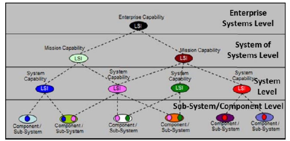 System and lsi levels. 1) lsi process management.
