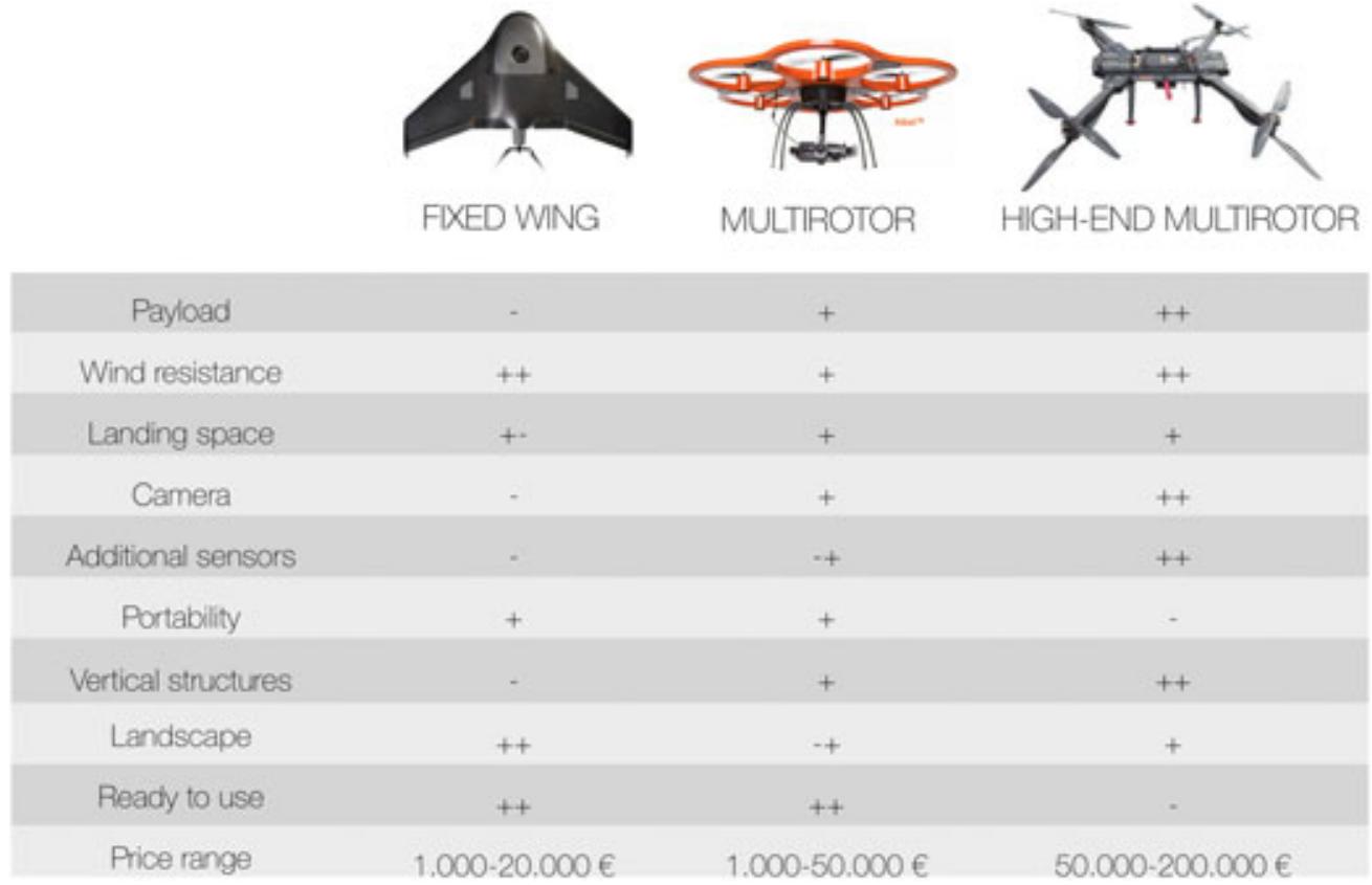 Summary of the main features of the three main types of