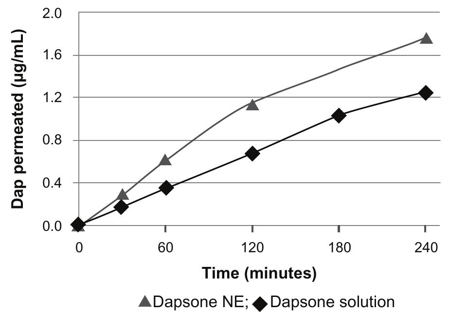 Permeation of dapsone nanoemulsion (ne) and solution through