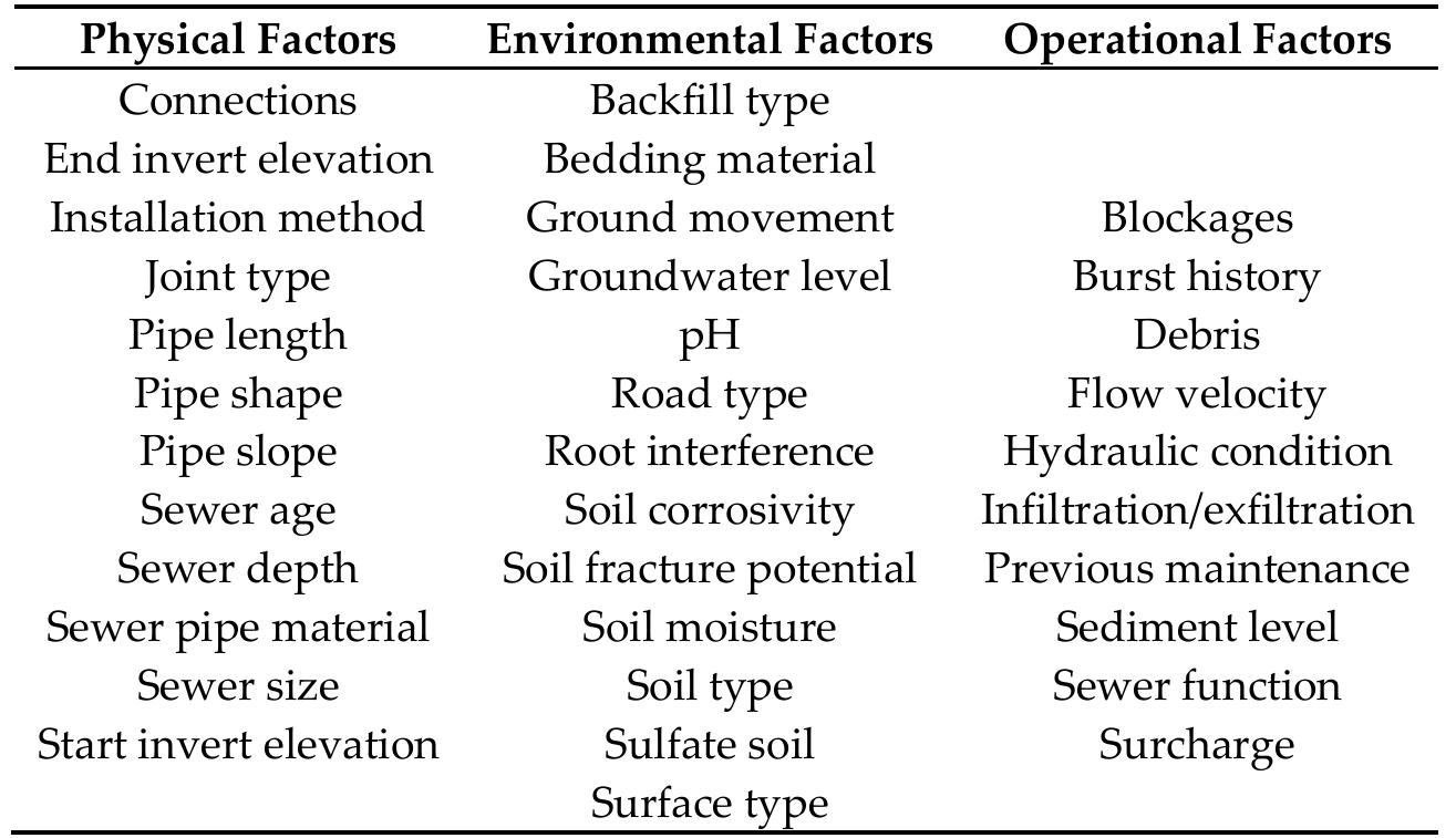 Factors Affecting Sewer Pipe Deterioration Adapted From Al