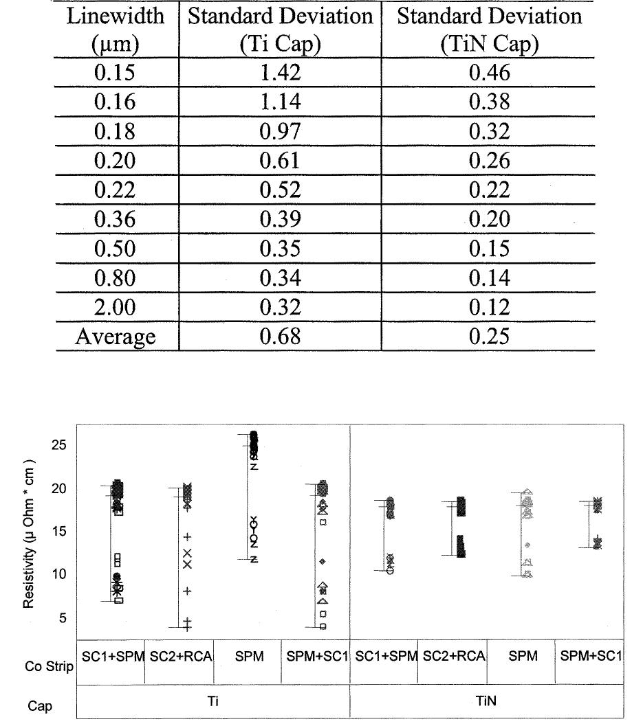 The comparison of cosiz sheet resistance standard deviation