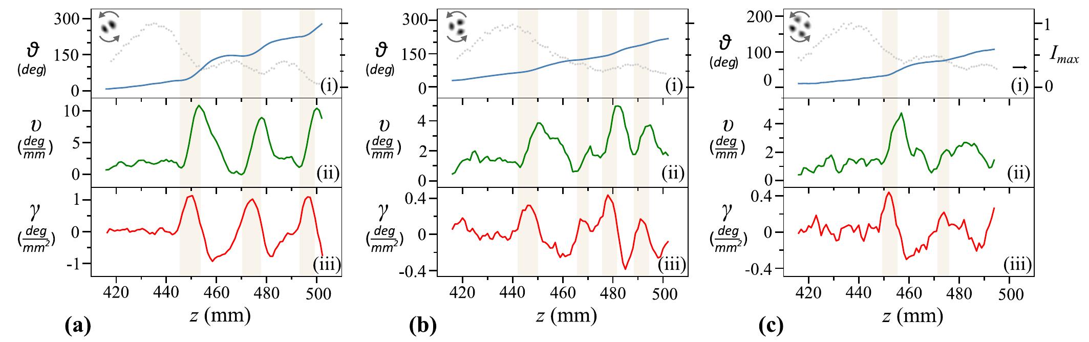 Evolution of the lobes of tornado waves along propagation: