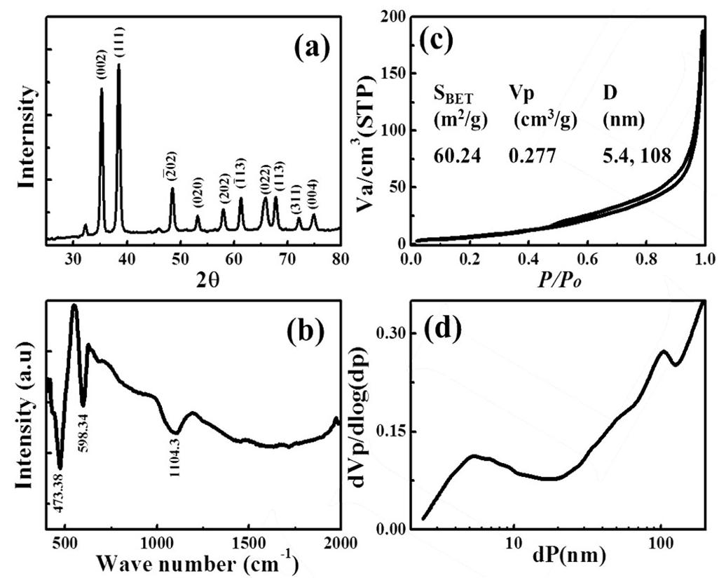 (a) wide angle x-ray diffraction (xrd), (b) fourier