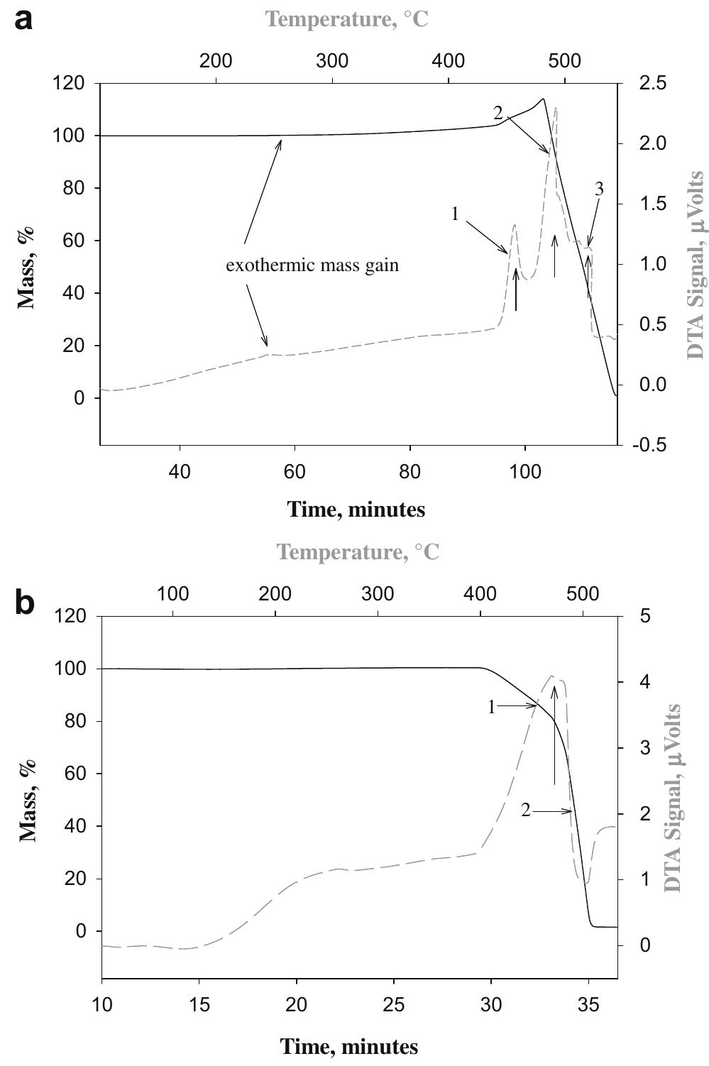 (PDF) Thermal reactions of uranium metal, UO2, U3O8, UF4, and UO2F2 ...