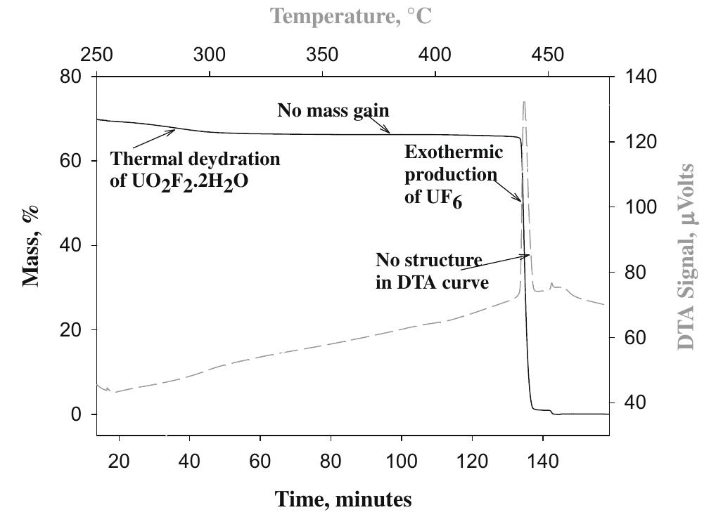 (PDF) Thermal reactions of uranium metal, UO2, U3O8, UF4, and UO2F2 ...