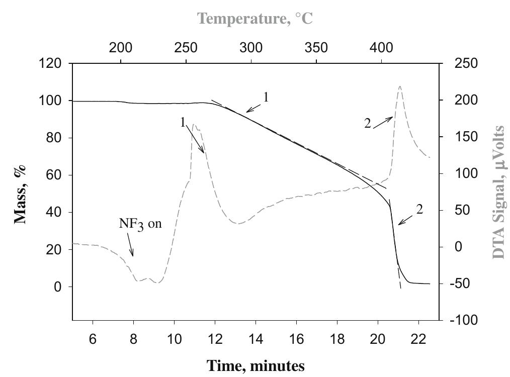 (PDF) Thermal reactions of uranium metal, UO2, U3O8, UF4, and UO2F2 ...