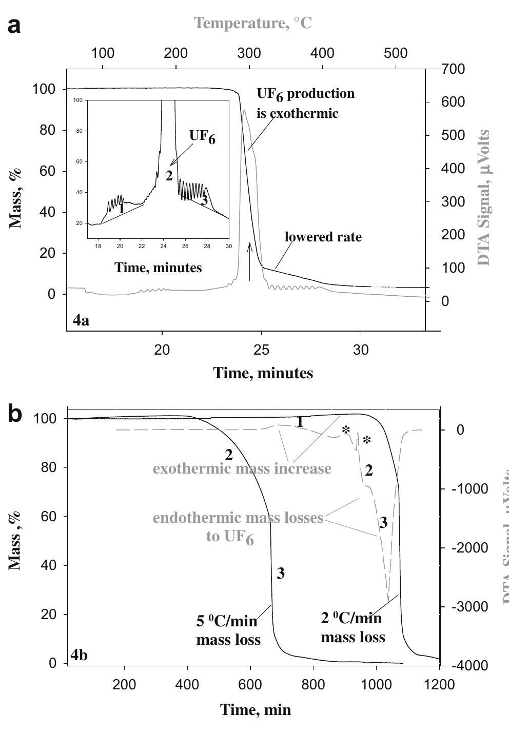 (PDF) Thermal reactions of uranium metal, UO2, U3O8, UF4, and UO2F2 ...