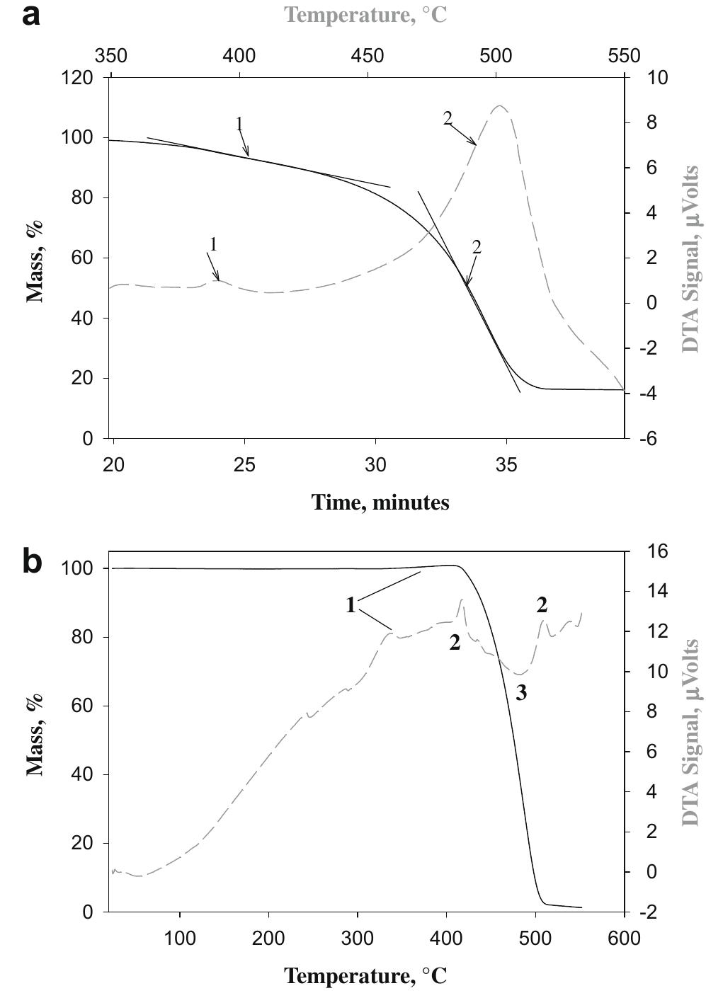 (PDF) Thermal reactions of uranium metal, UO2, U3O8, UF4, and UO2F2 ...