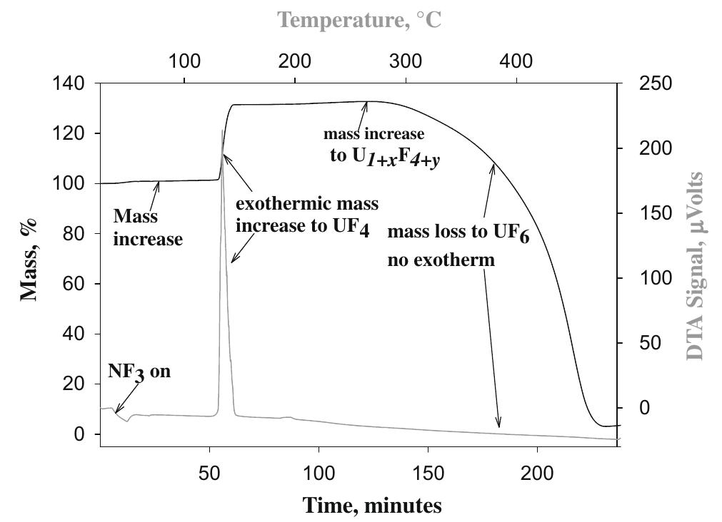 (PDF) Thermal reactions of uranium metal, UO2, U3O8, UF4, and UO2F2 ...