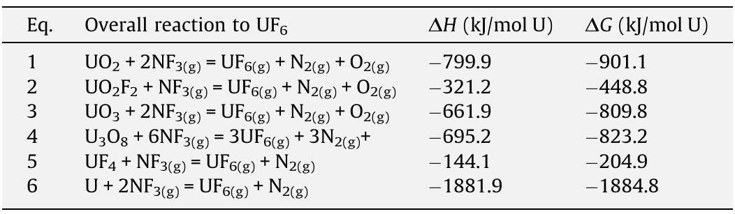 (PDF) Thermal reactions of uranium metal, UO2, U3O8, UF4, and UO2F2 ...
