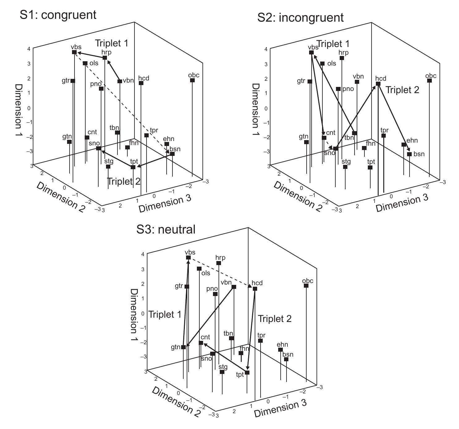 Examples of timbre triplets used in the three timbral