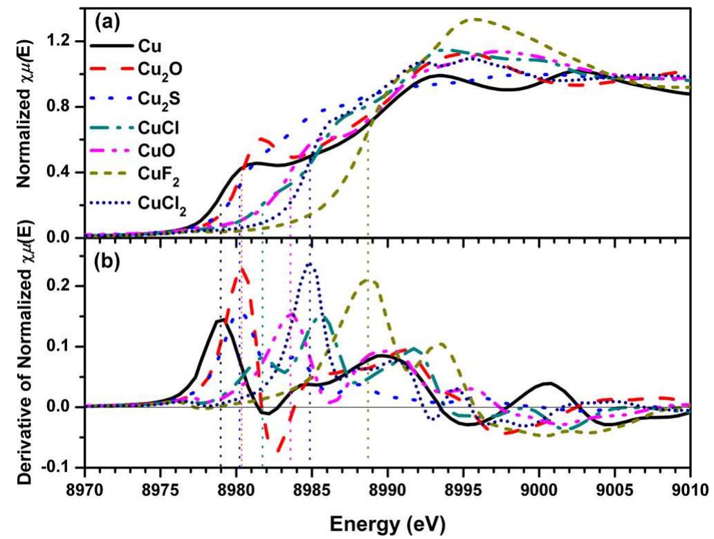 (a) normalized cu k-edge xanes spectra of cu metal and cu