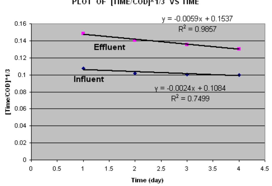 As shown in figure 1.3 illustrates a graphical method for