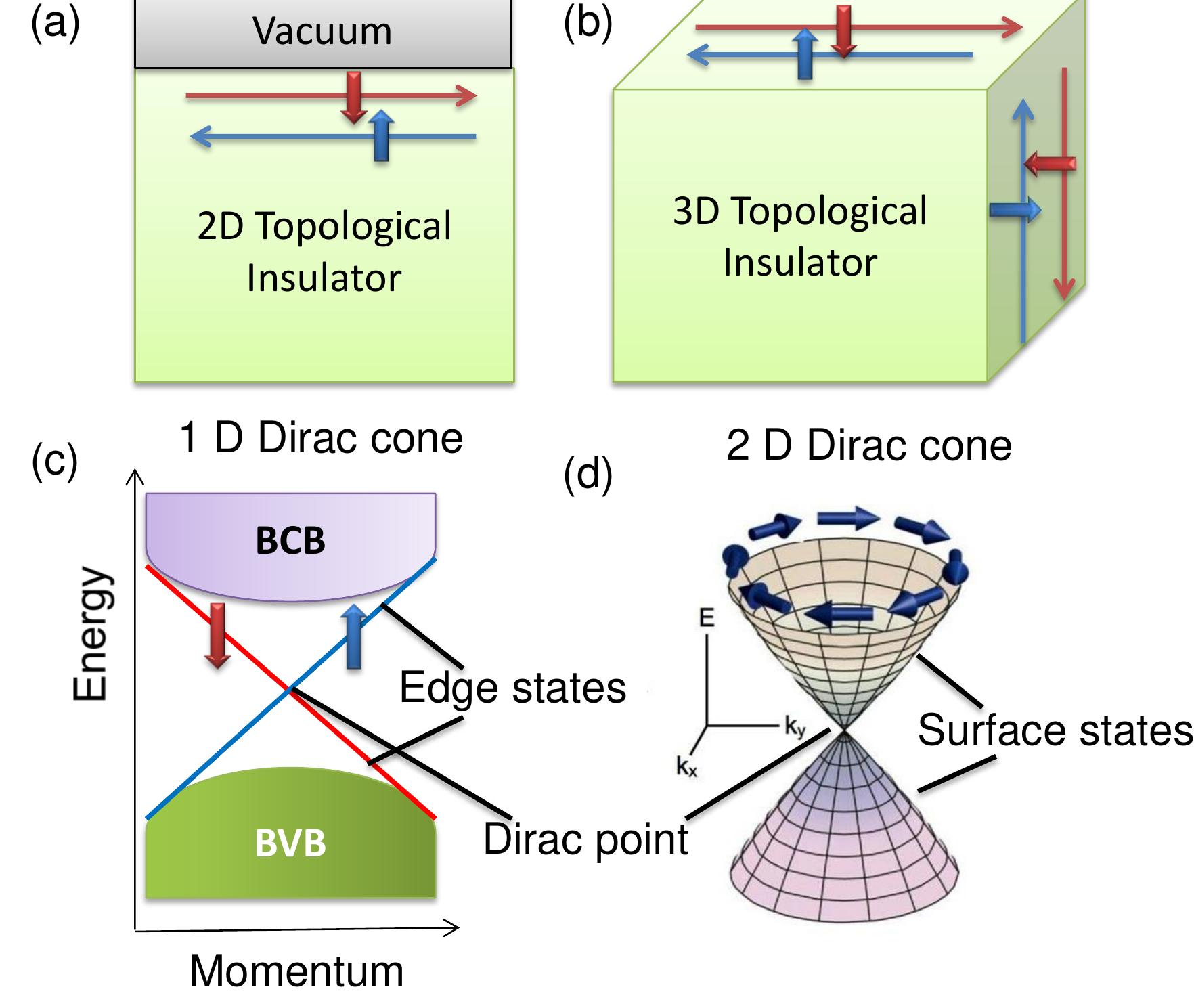 (a-b) schematic real space diagram of 2d and 3d topological