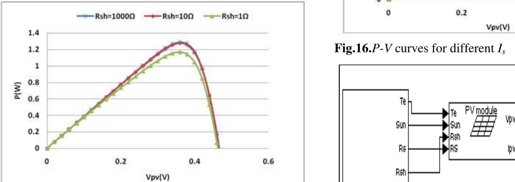 Simulink model for the pv module. fig.14.p-v curves for