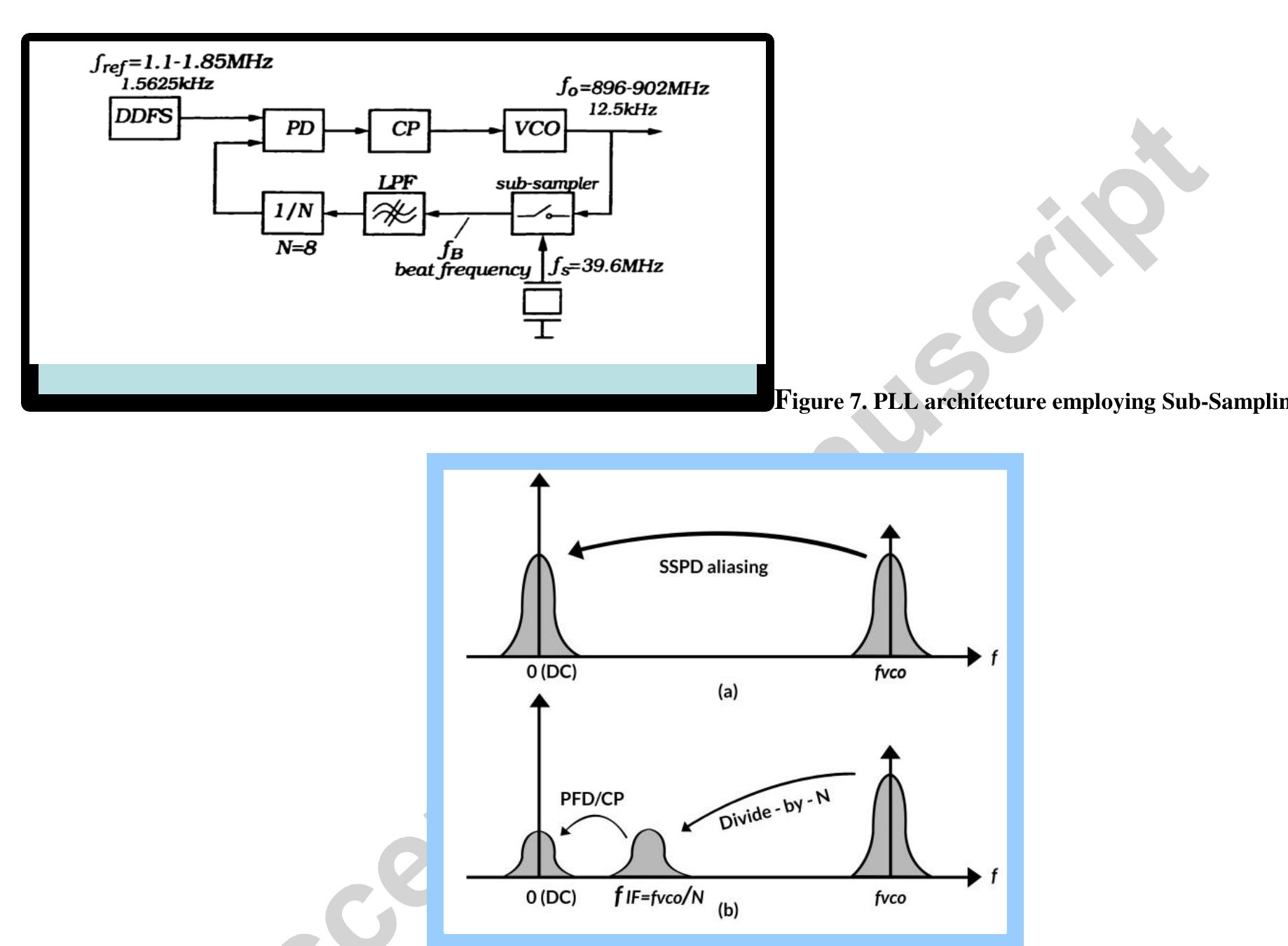 Conceptual diagram of frequency translation performed by (a)