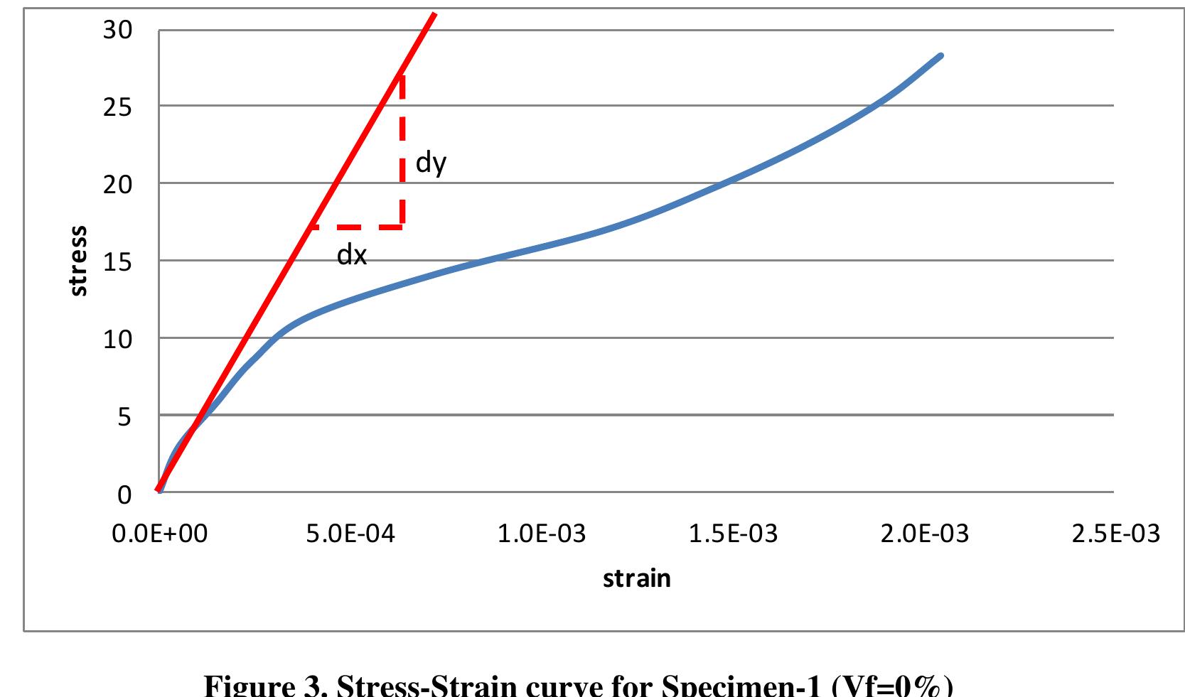 Figure 3 - Interpretation of Modulus of Elasticity of Normal