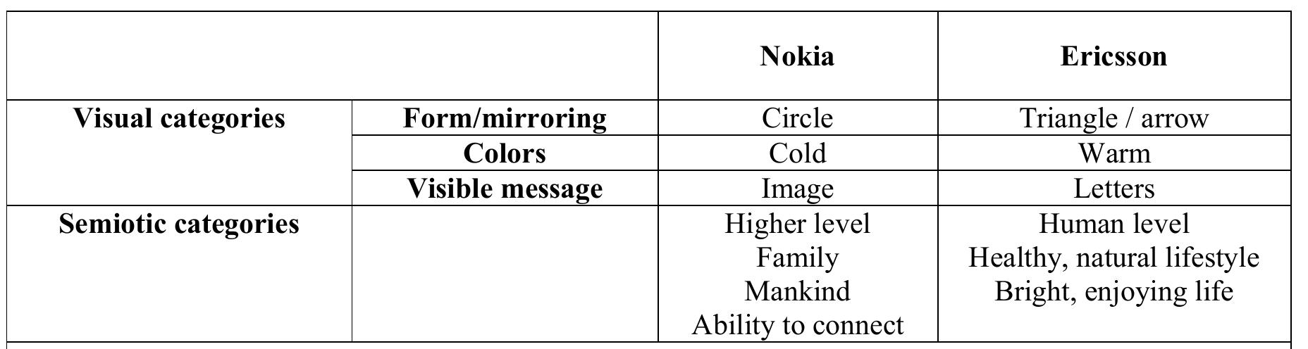 Visual and semiotic categories of the nokia and ericsson