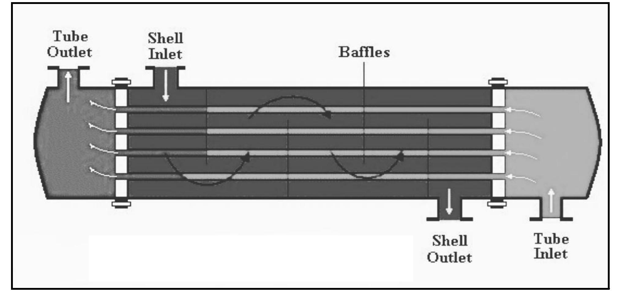 5 heat exchanger design 3.7 design of shell and tube heat