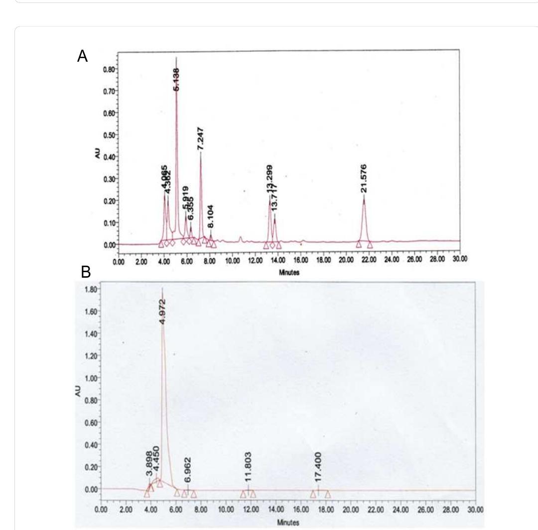 High performance liquid chromatographic (hplc) spectra of