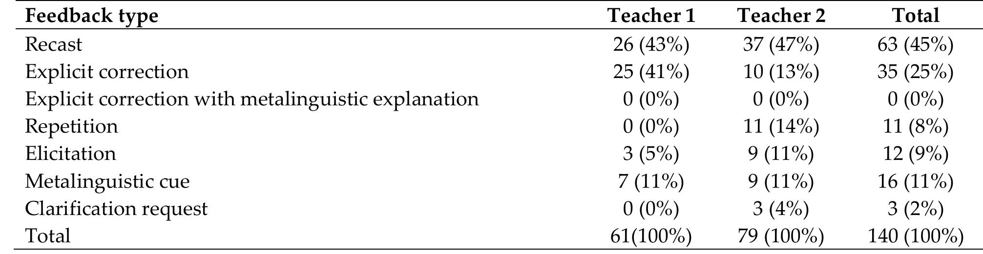 1: distribution of corrective feedback types ‘able 4.1 shows