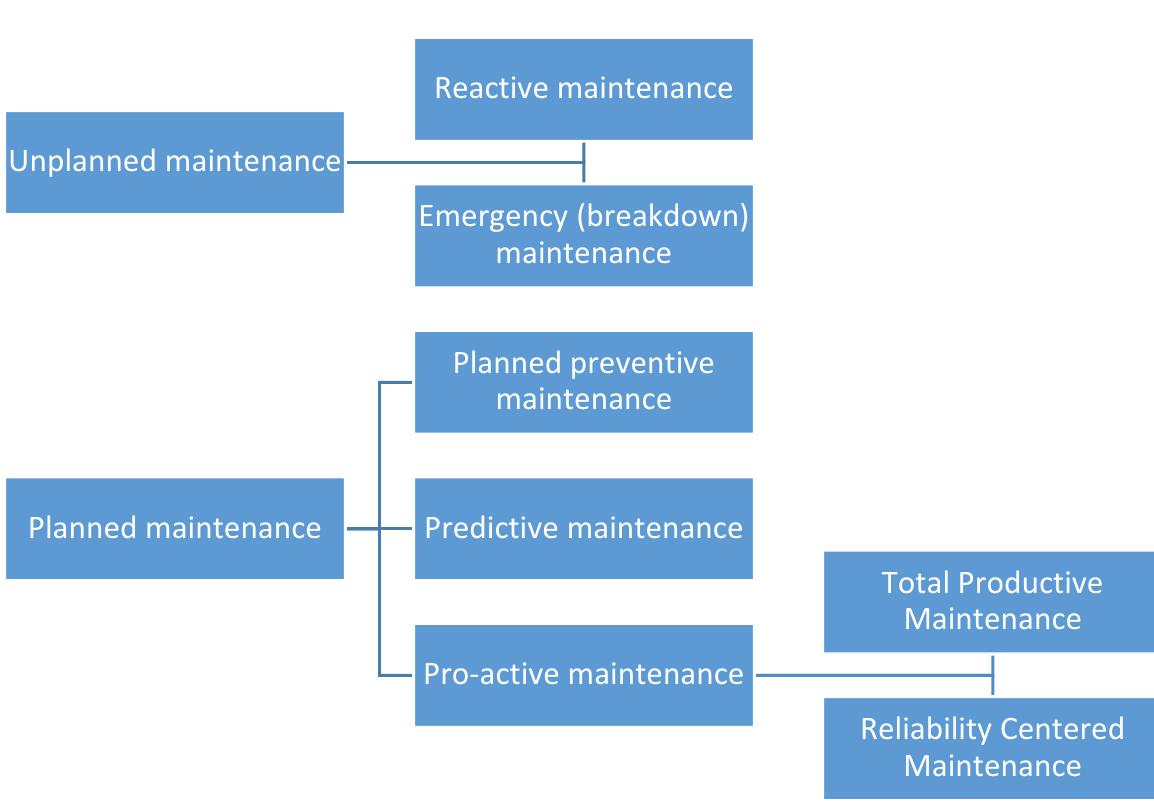 Figure 1 - from Understanding Hotel Maintenance Management