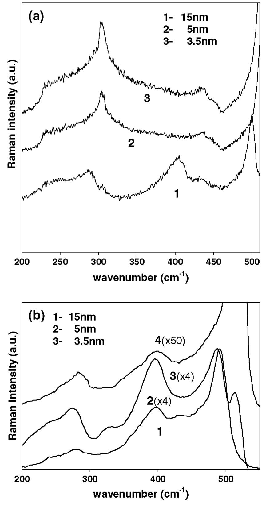 Raman spectra of samples with sige layers of different