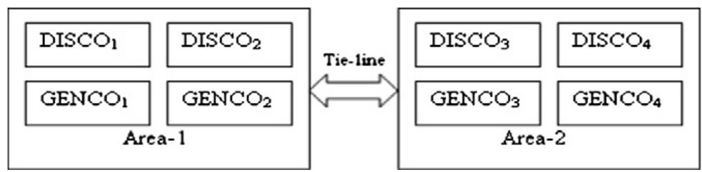 Schematic diagram of two-area system in restructured