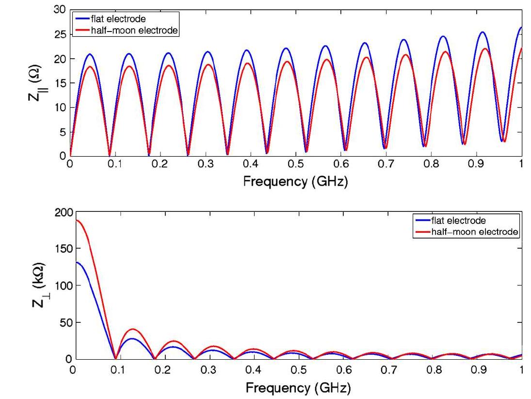 Longitudinal (top) and transverse (bottom) beam coupling
