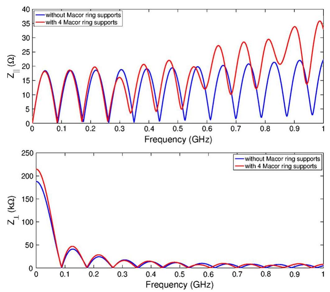 Longitudinal (top) and transverse (bottom) beam coupling
