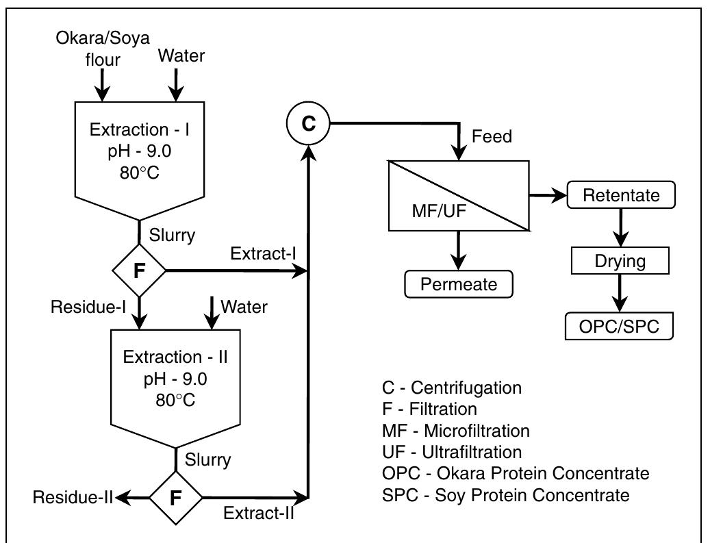 —scheme for processing of spc/opc using membrane technology.
