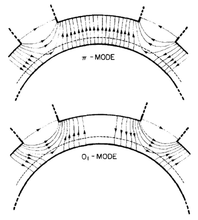 Electric field distribution in an a6 magnetron for 7 and 27: