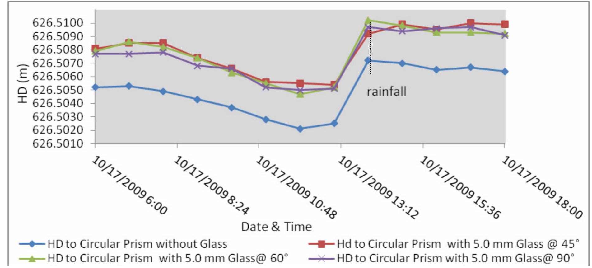 Graph of hd measurement to prism, corrected for prism
