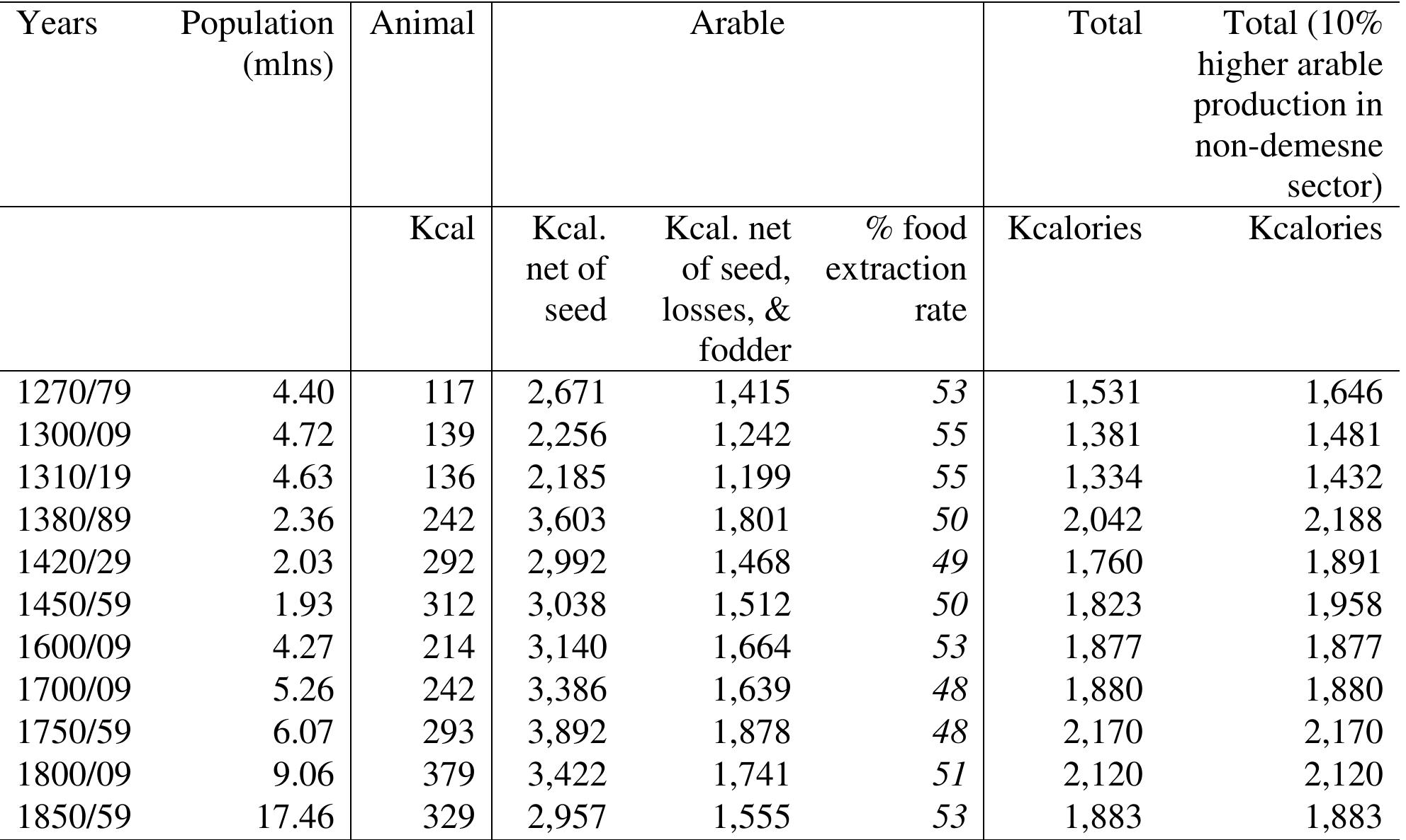 Table 25 - from British Economic Growth, 1270–1870