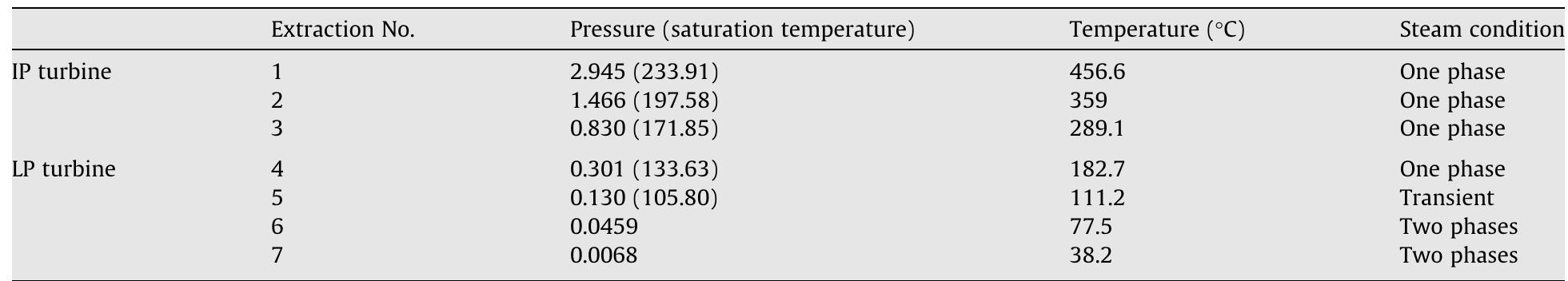 Steam condition at turbine extractions table 1 as seen in
