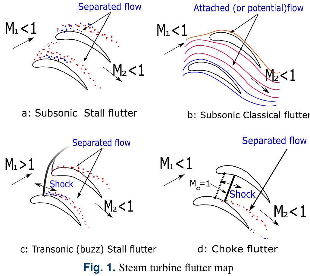 Key words: stall-flutter; turbomachinery-cascade;