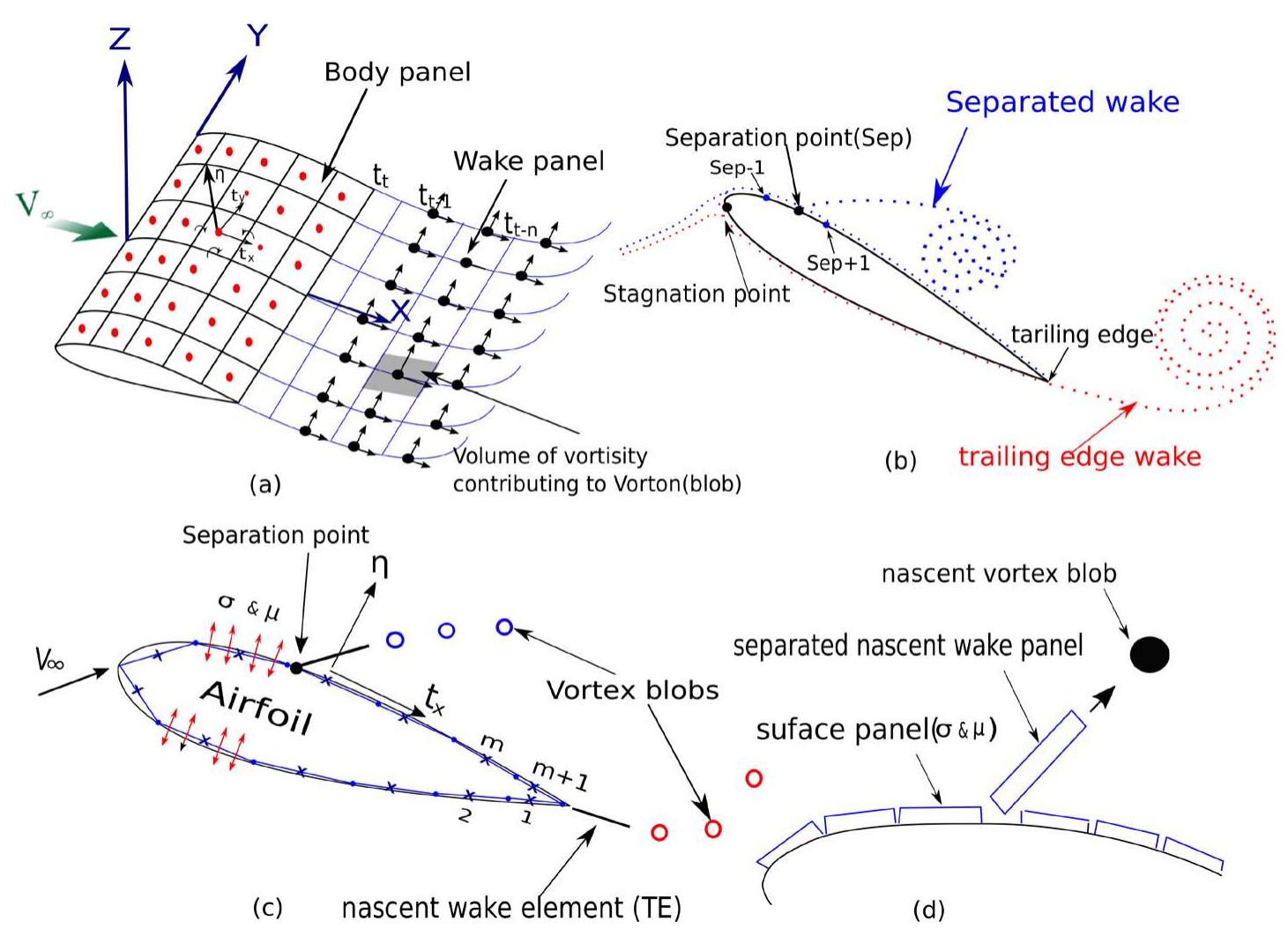 Concept of separated wake and vortex particle wake