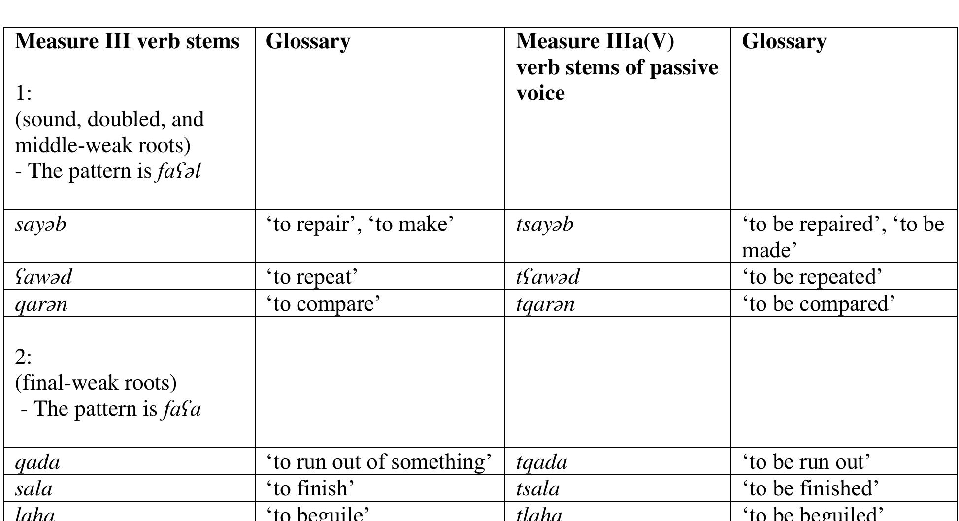 Table 20 - A Morpho-syntactic anatomy of passive voice