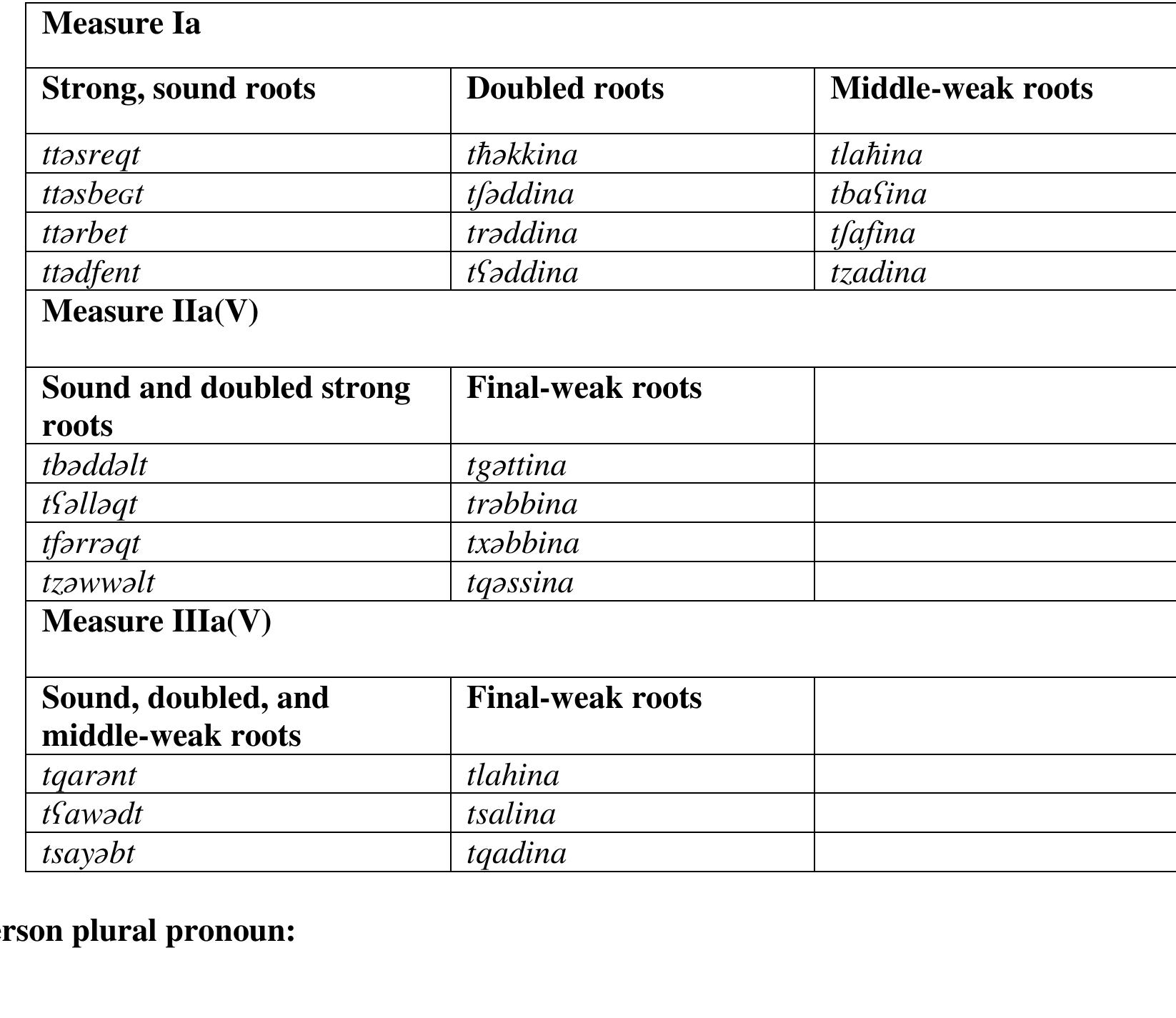 Table 21 - A Morpho-syntactic anatomy of passive voice