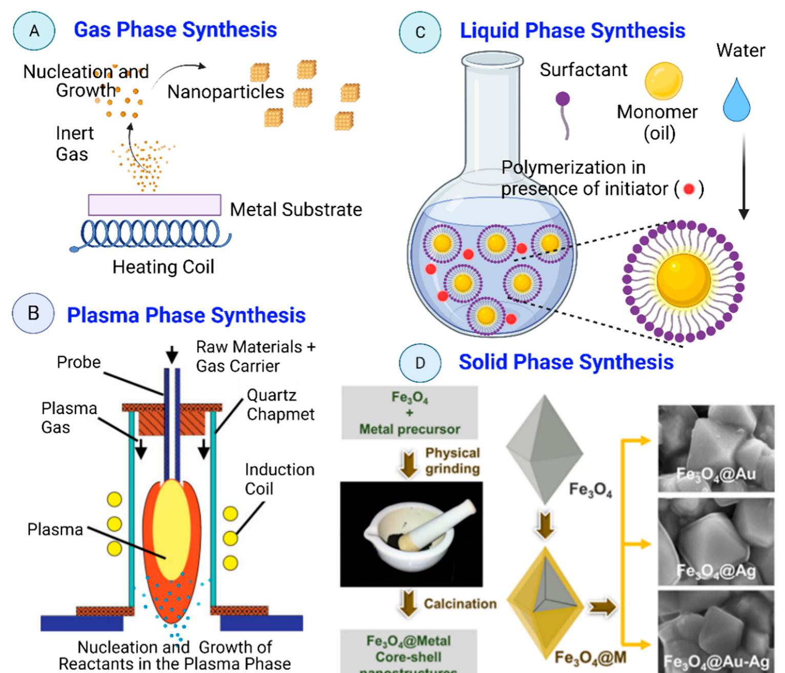 Nanomaterial production using different synthesis