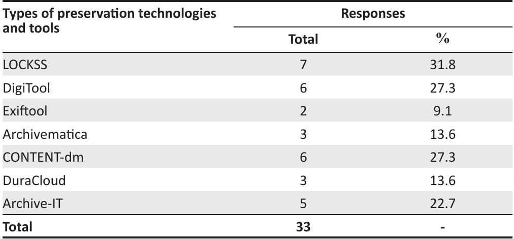 Types of technologies and tools used for digital