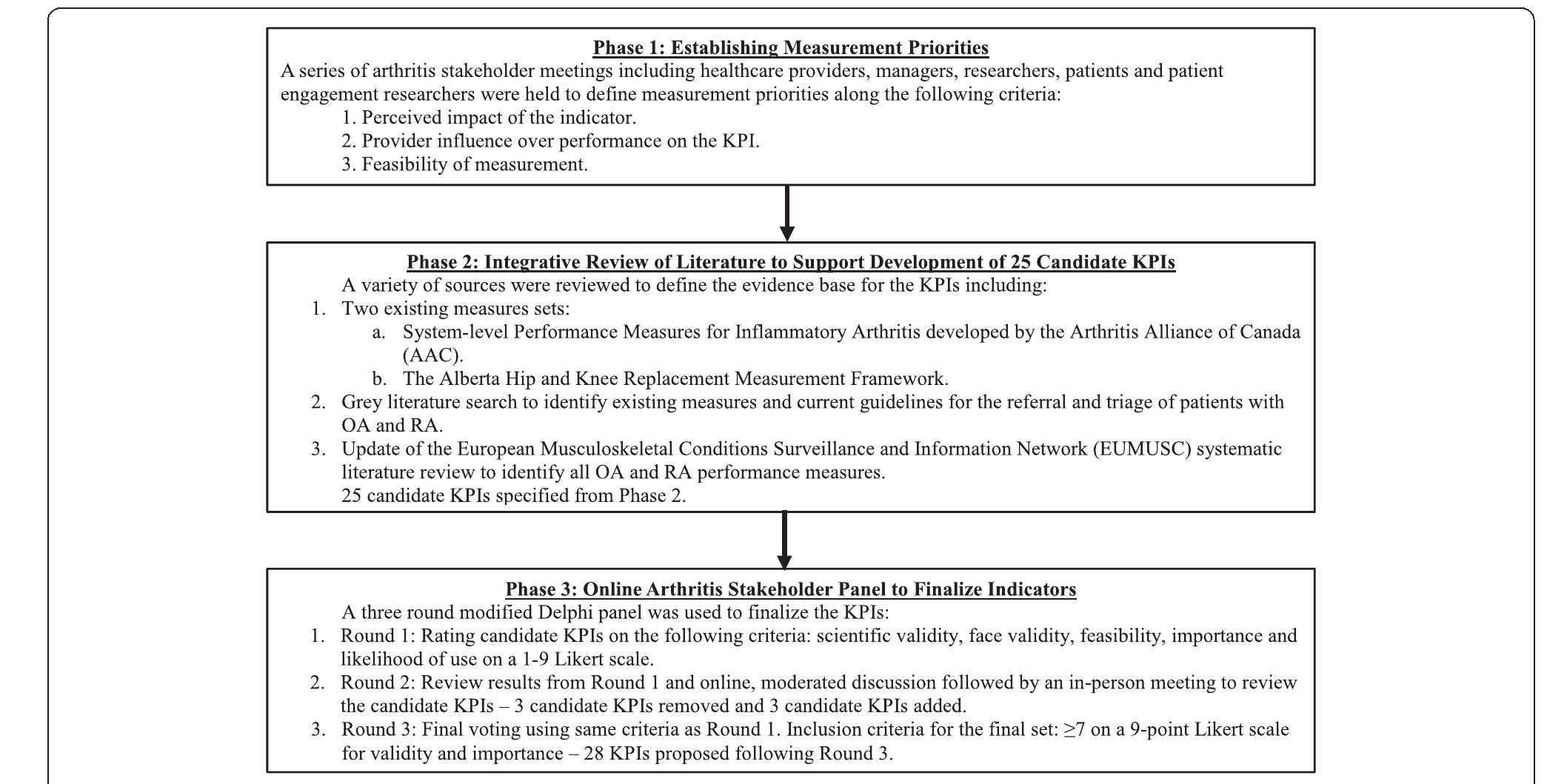 Key performance indicator (kpi) development process. oa