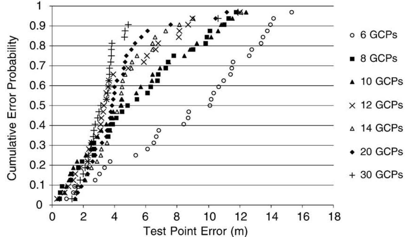 Test point error versus cumulative error probability for