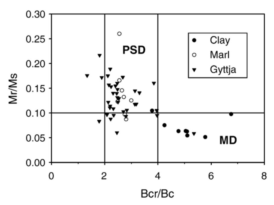Hysteresis loop parameters used to estimate grain size of