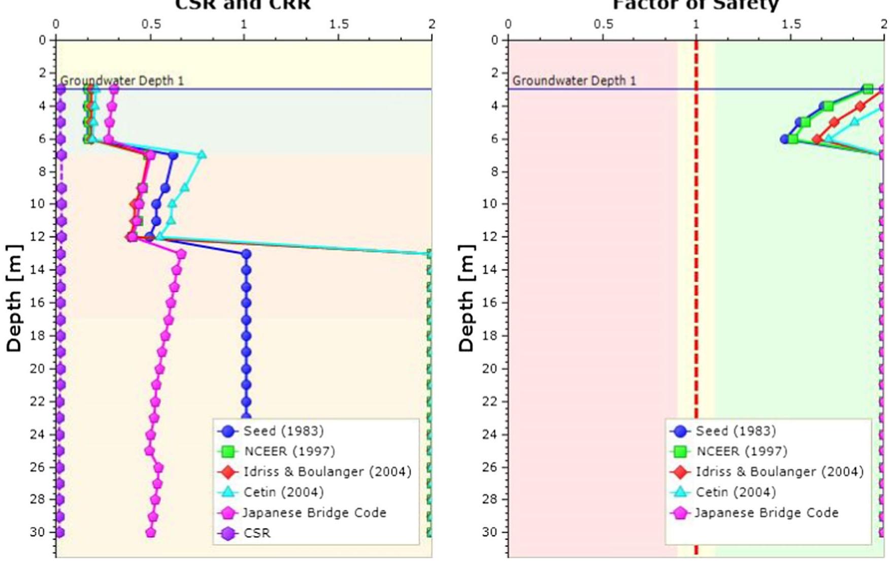 Figure 13 - Seismic behavior and zoning of the sabkha soils