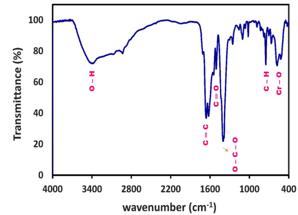 Ftir spectra of mil-101(cr). fo one ft-ir analyses were used